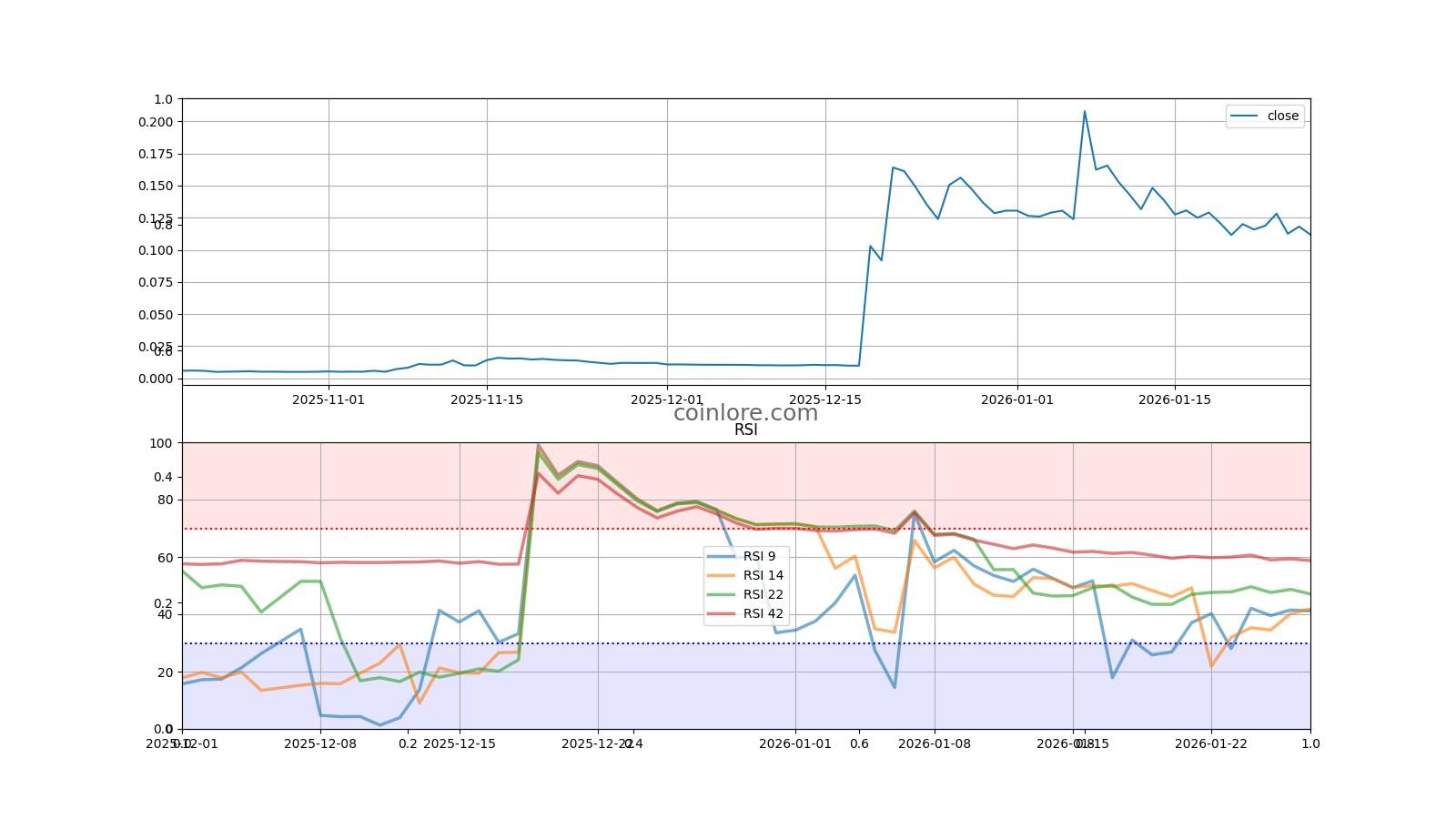 Panther Protocol RSI indicator
