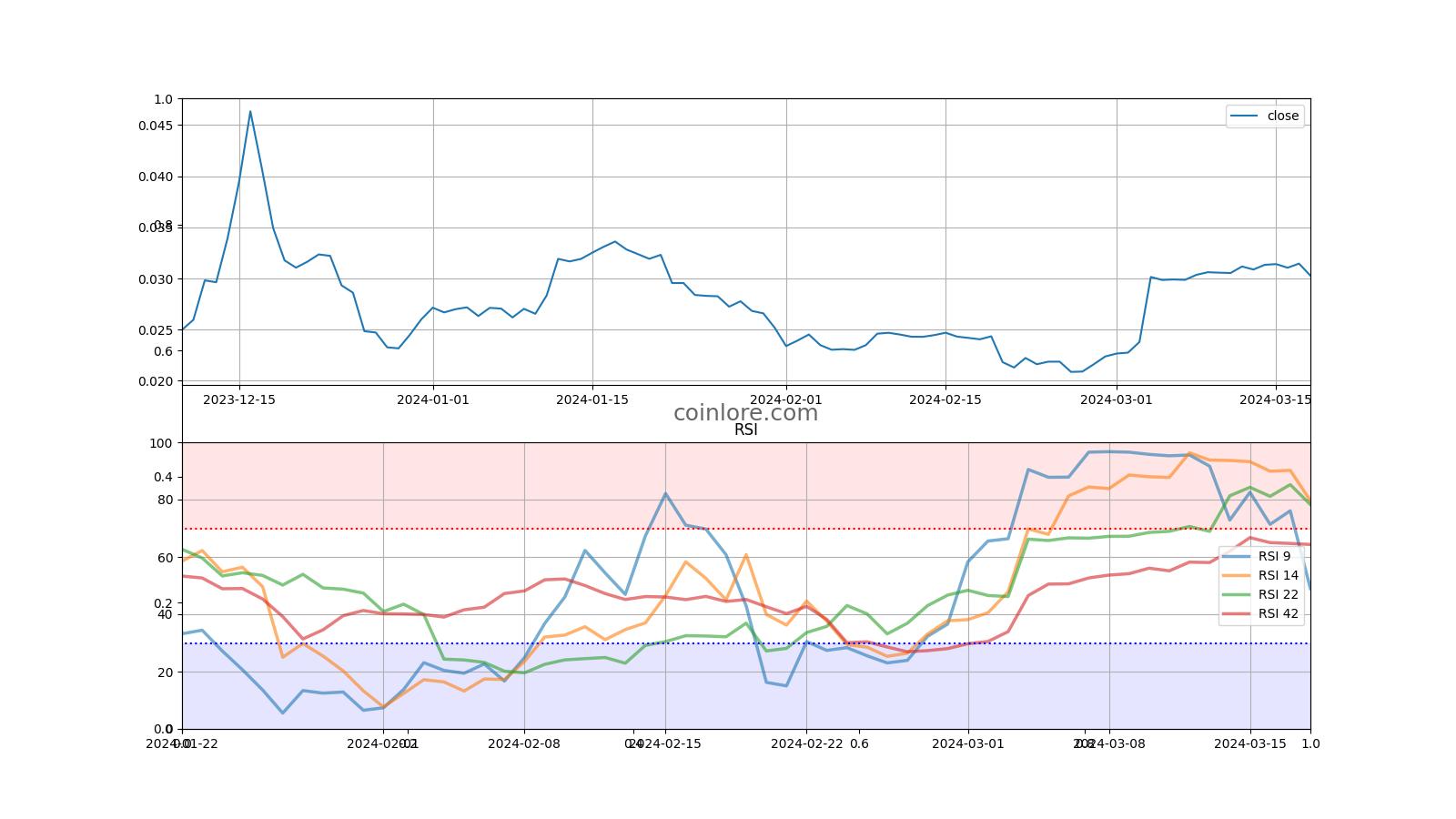 Panther Protocol RSI indicator