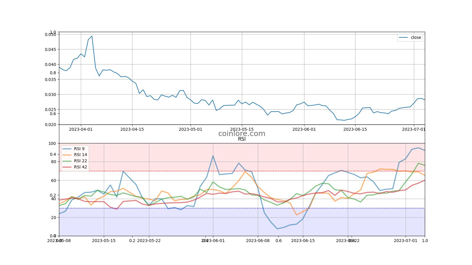 Panther Protocol RSI indicator