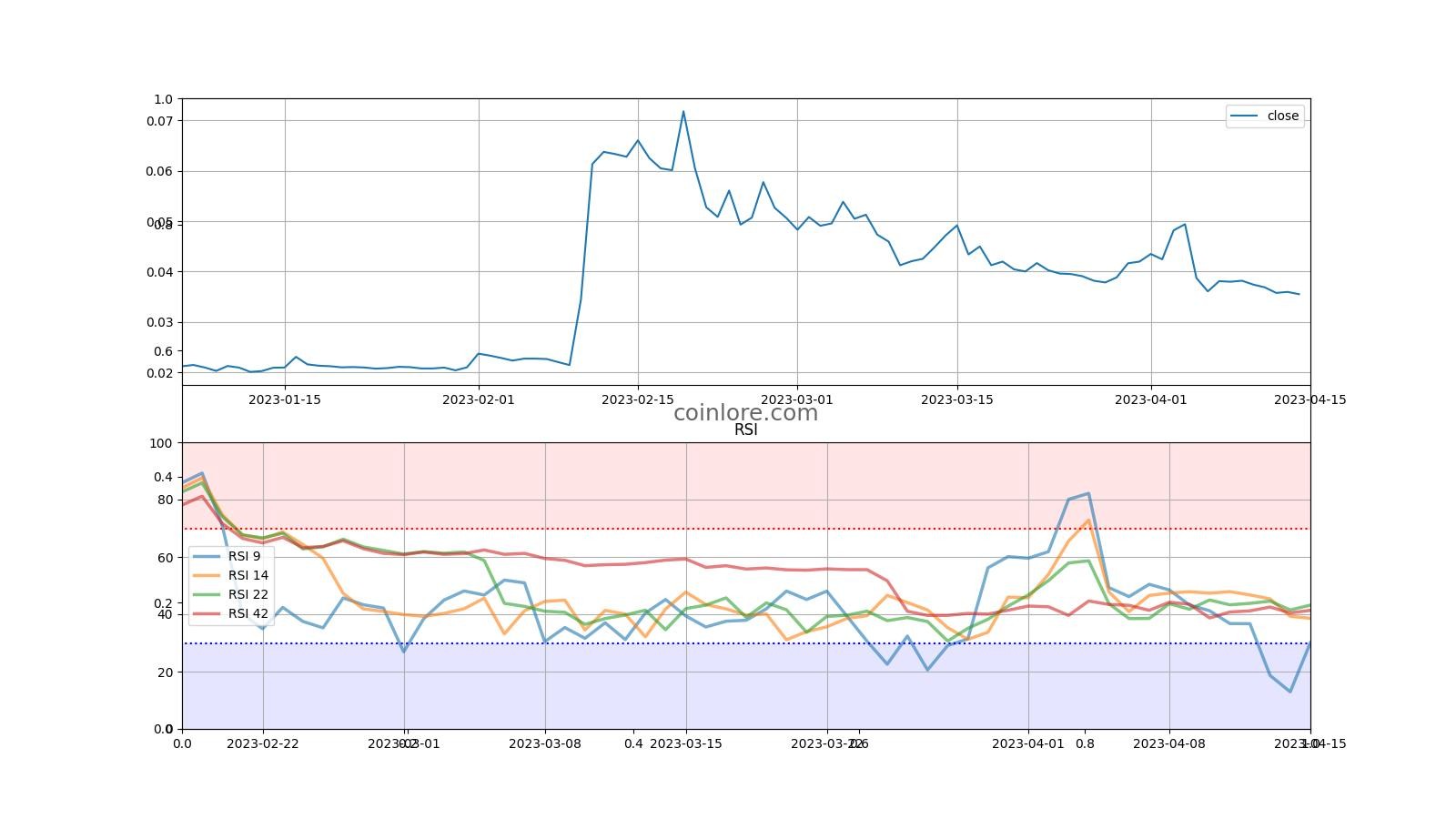 Panther Protocol RSI indicator