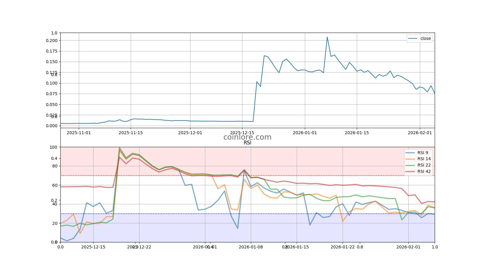 Panther Protocol RSI indicator