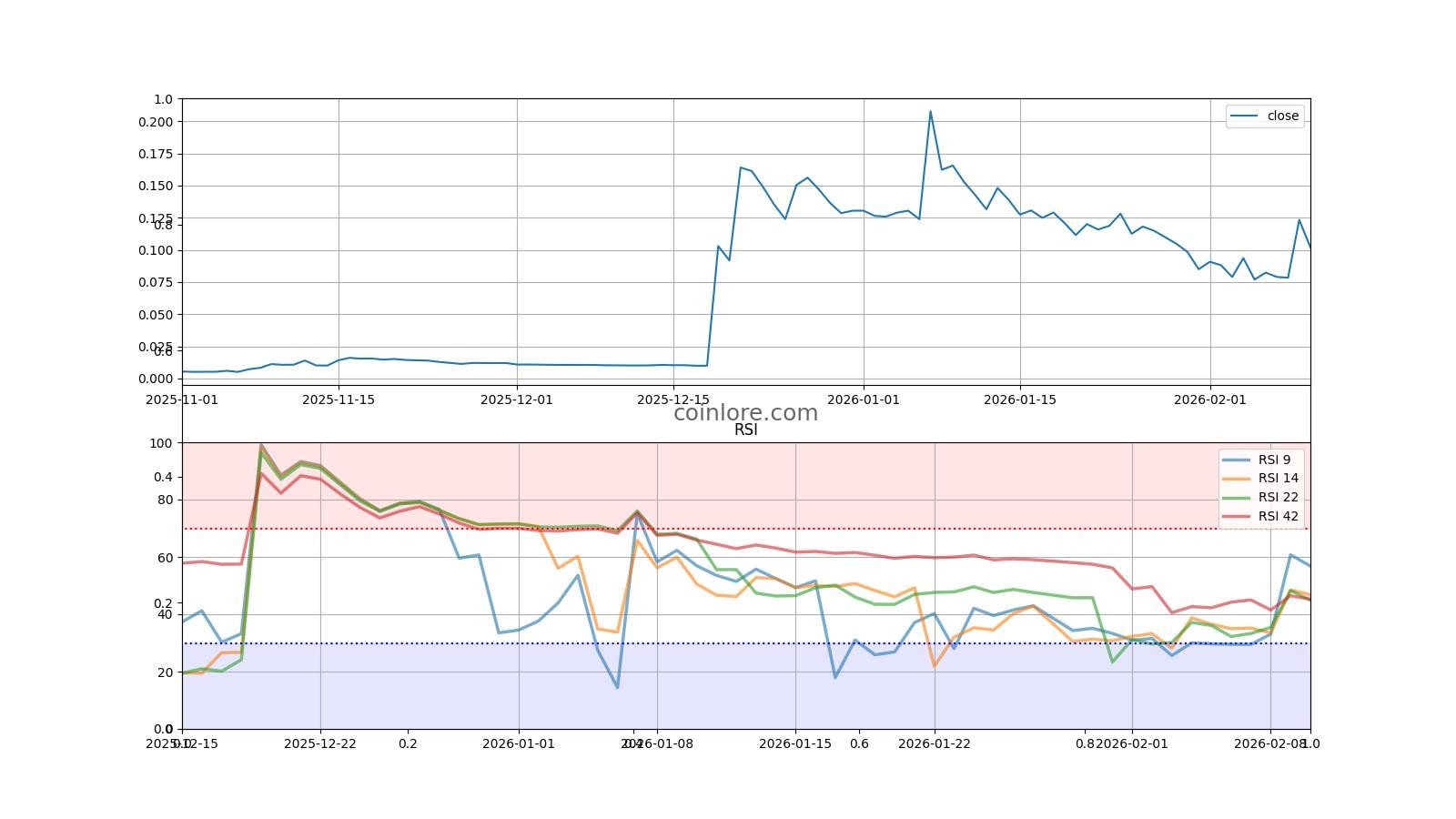 Panther Protocol RSI indicator