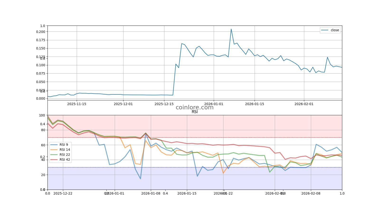 Panther Protocol RSI indicator