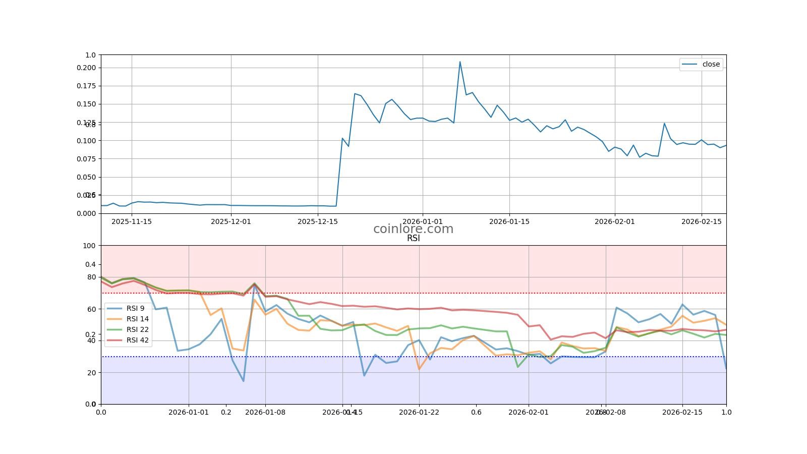 Panther Protocol RSI indicator