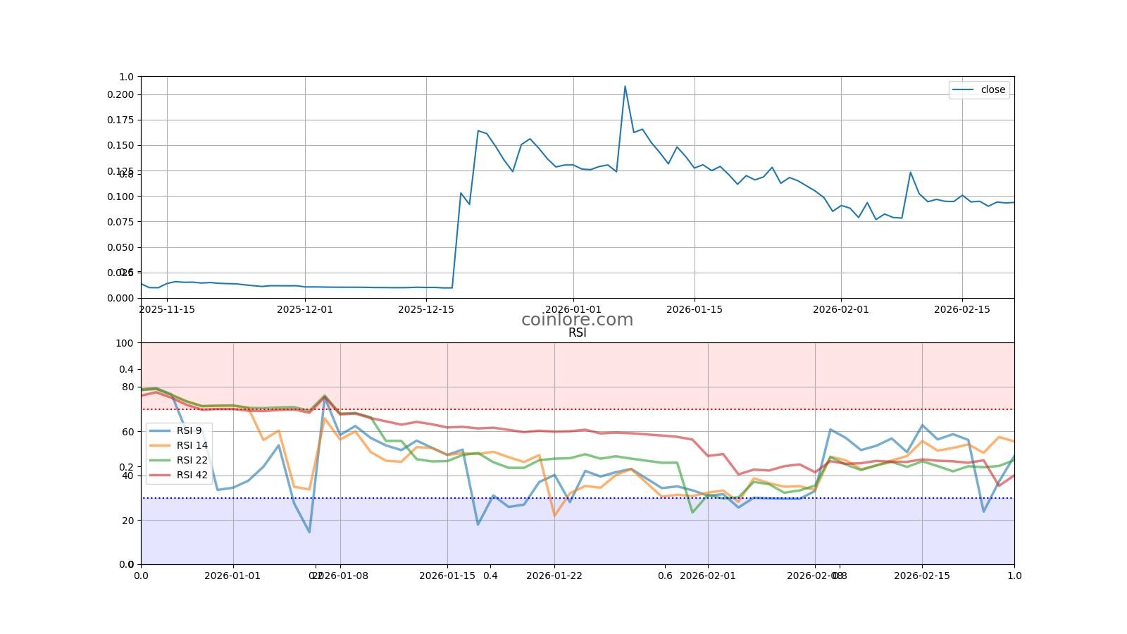 Panther Protocol RSI indicator