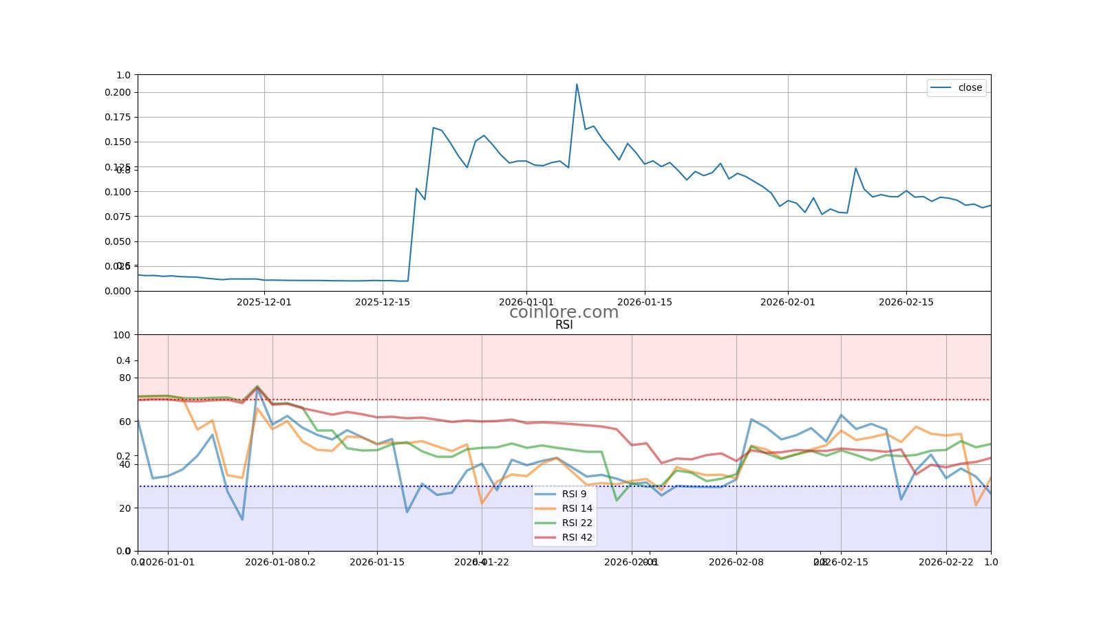 Panther Protocol RSI indicator