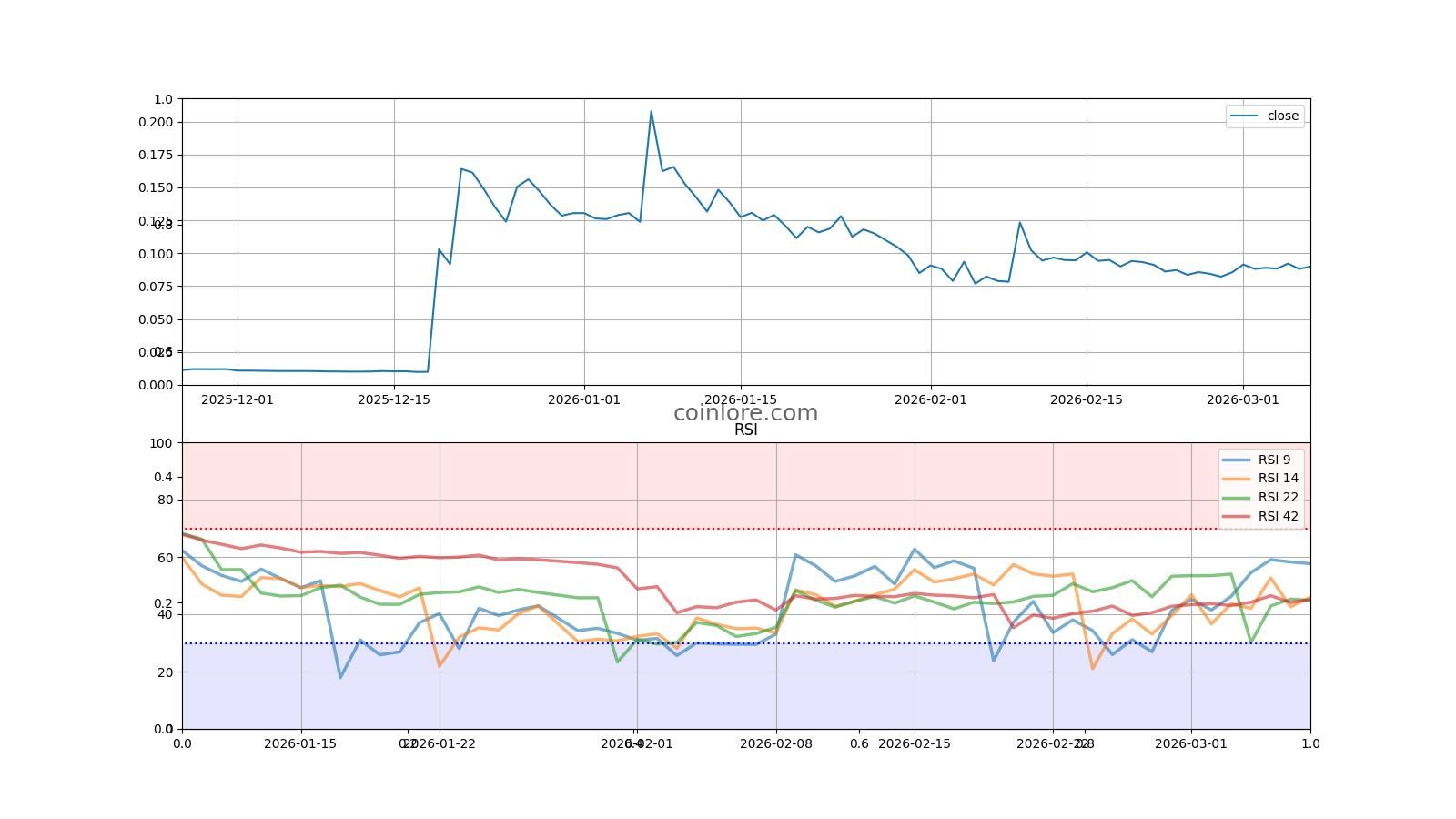 Panther Protocol RSI indicator