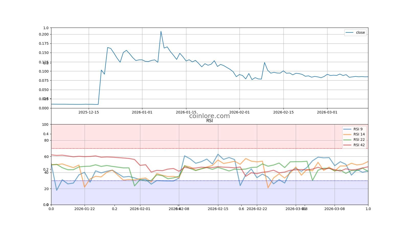 Panther Protocol RSI indicator