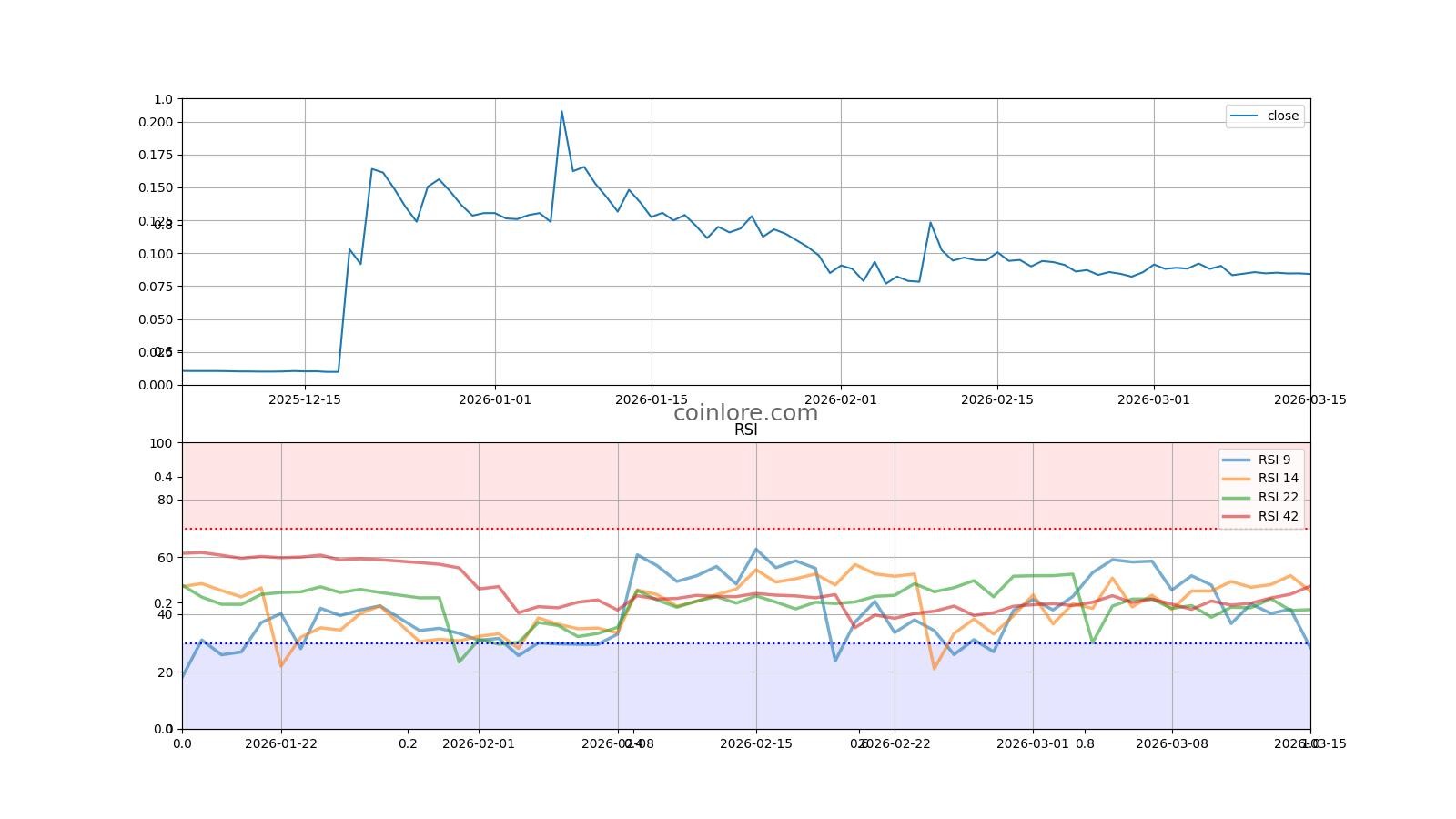 Panther Protocol RSI indicator