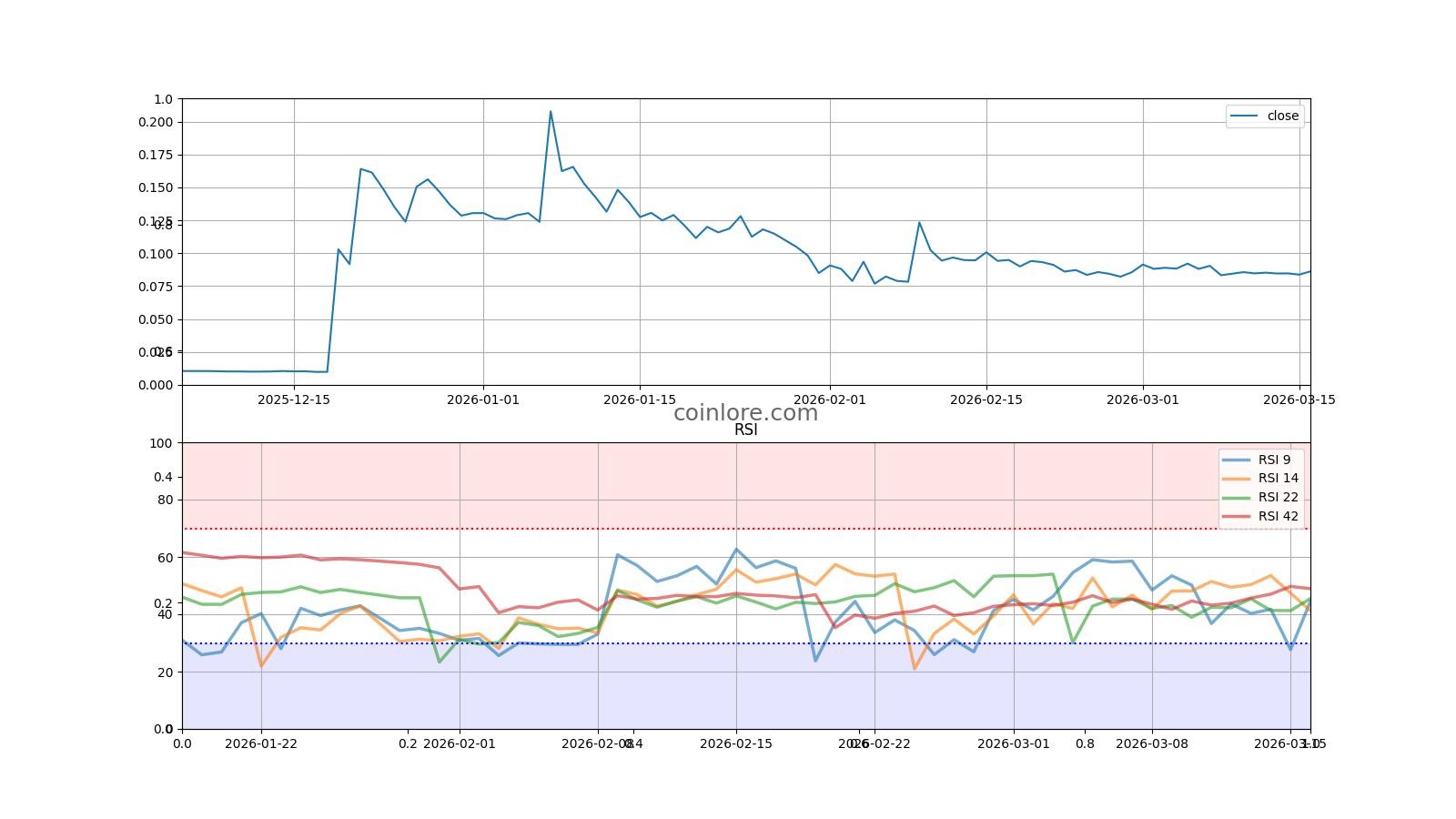 Panther Protocol RSI indicator