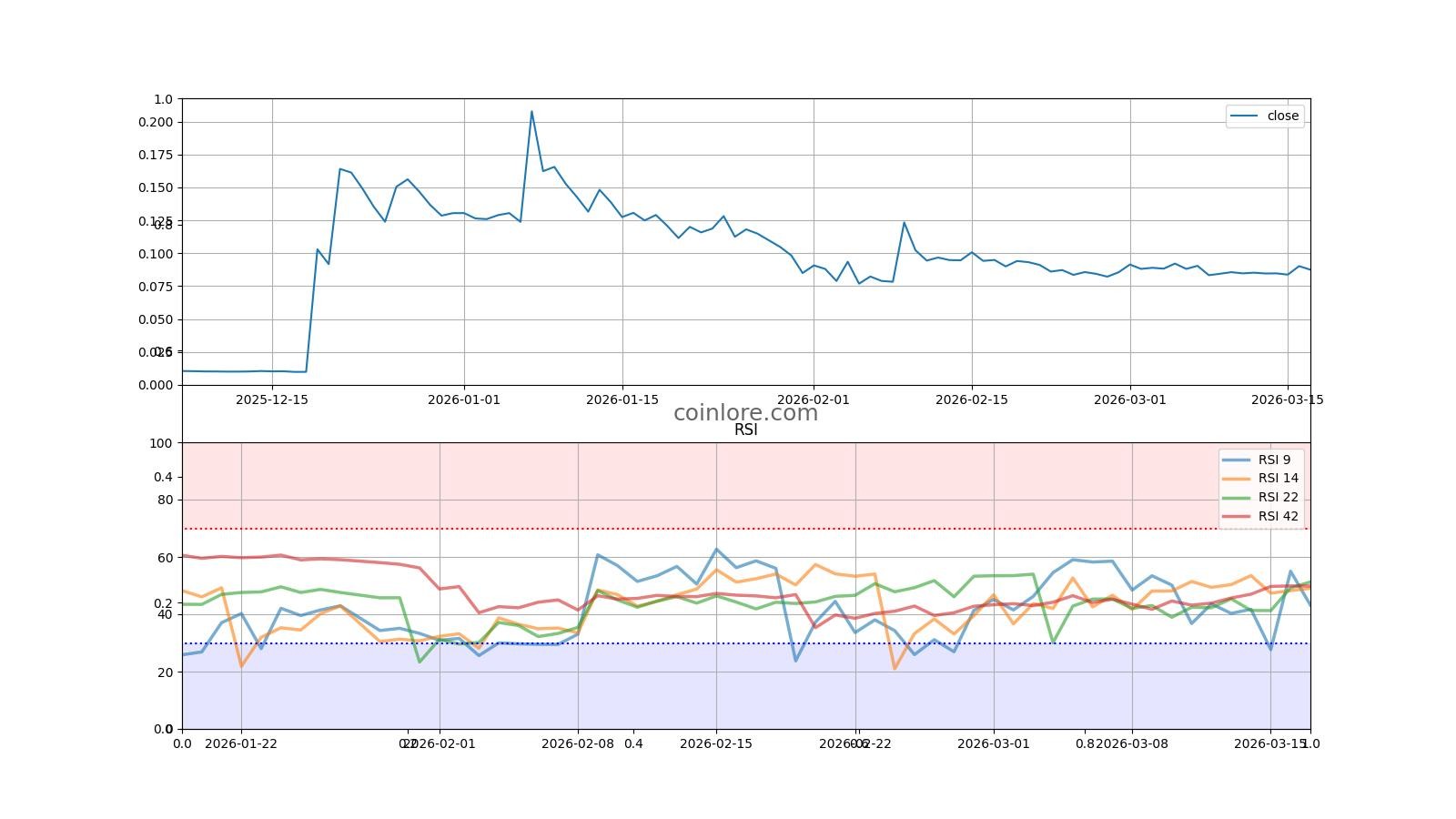 Panther Protocol RSI indicator