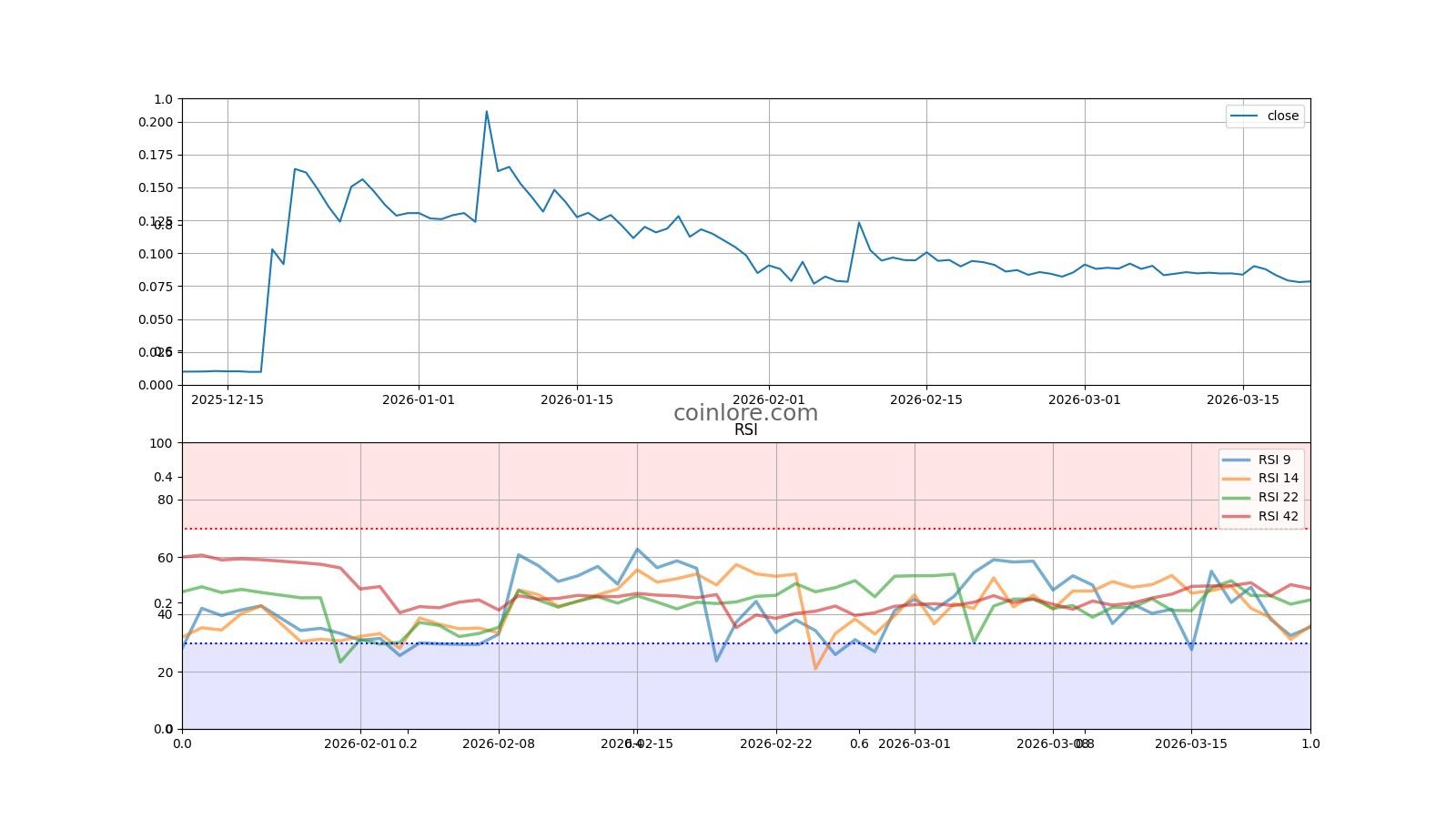 Panther Protocol RSI indicator