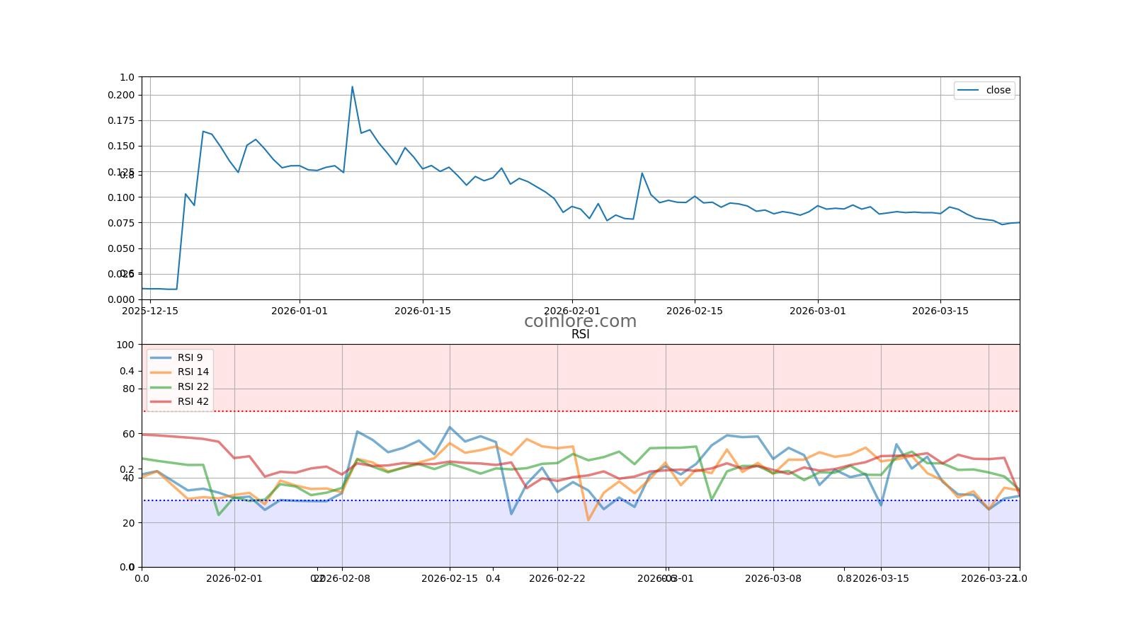 Panther Protocol RSI indicator