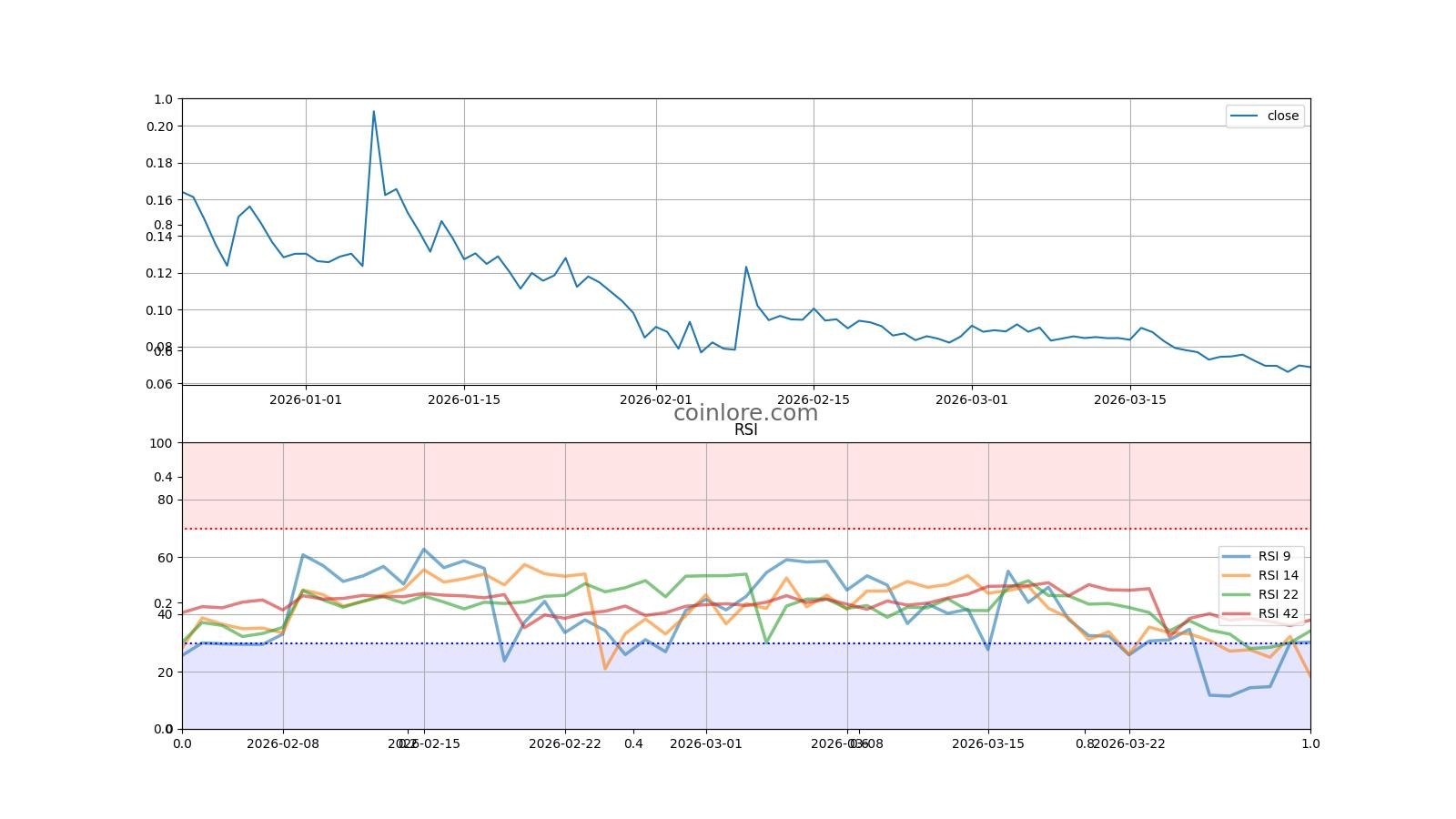 Panther Protocol RSI indicator