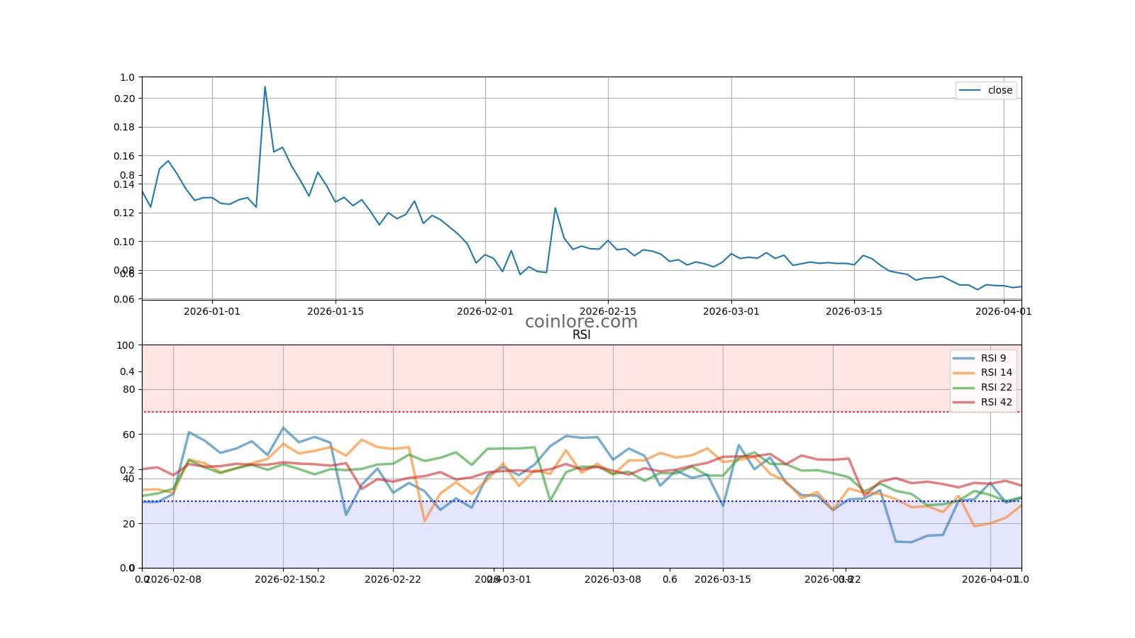 Panther Protocol RSI indicator
