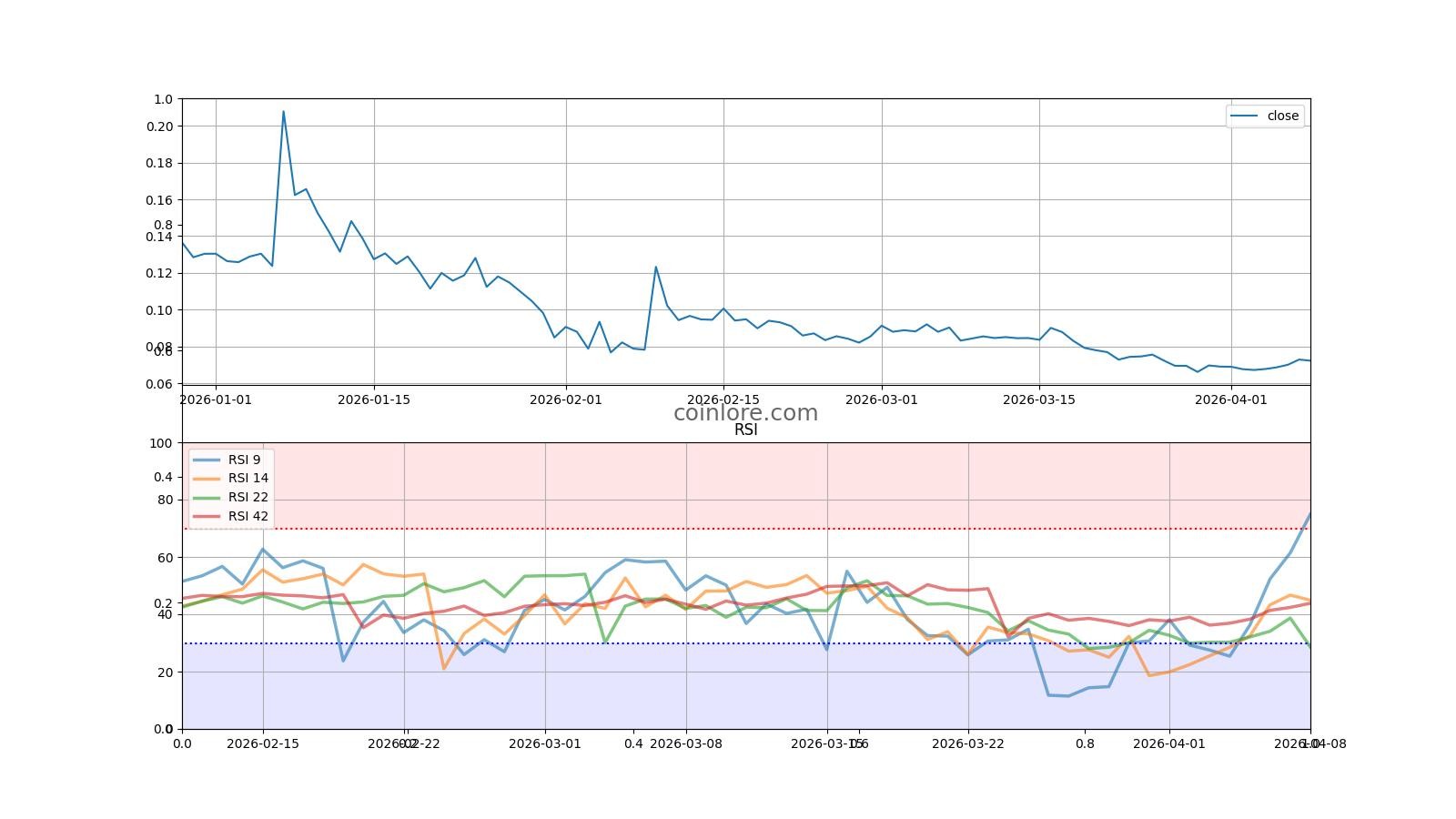 Panther Protocol RSI indicator