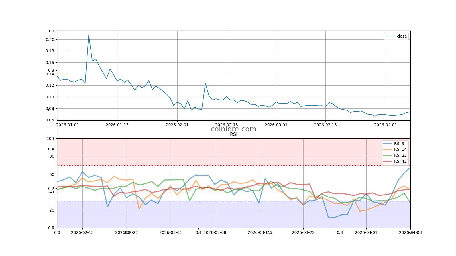 Panther Protocol RSI indicator