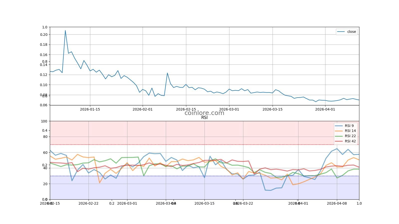 Panther Protocol RSI indicator