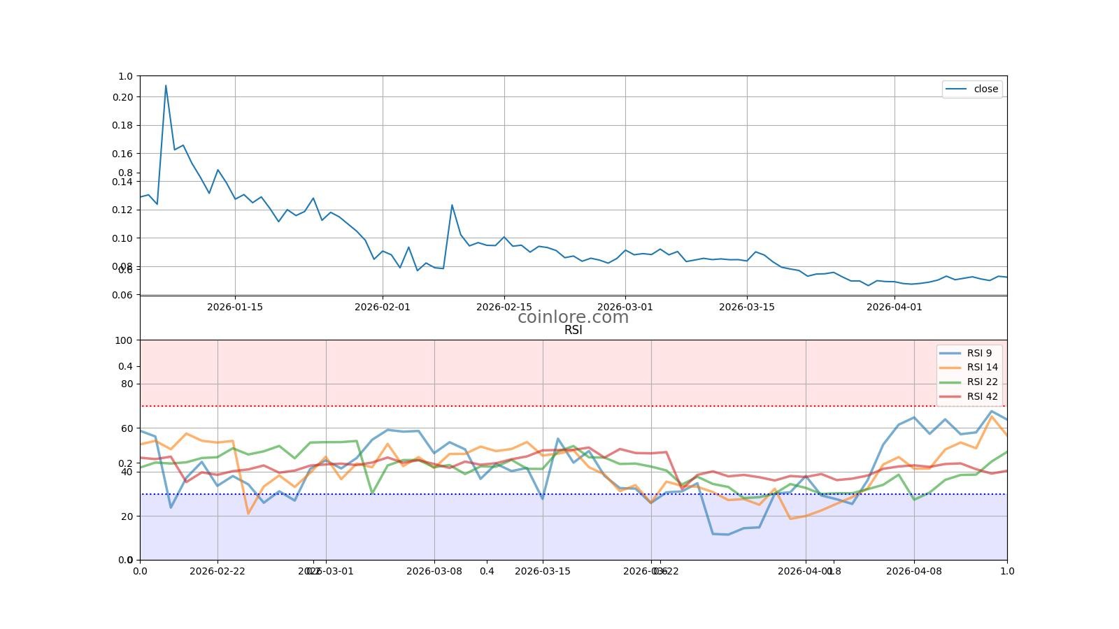 Panther Protocol RSI indicator