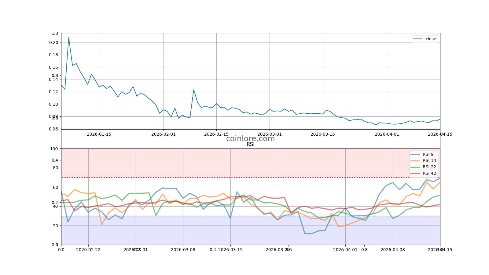 Panther Protocol RSI indicator