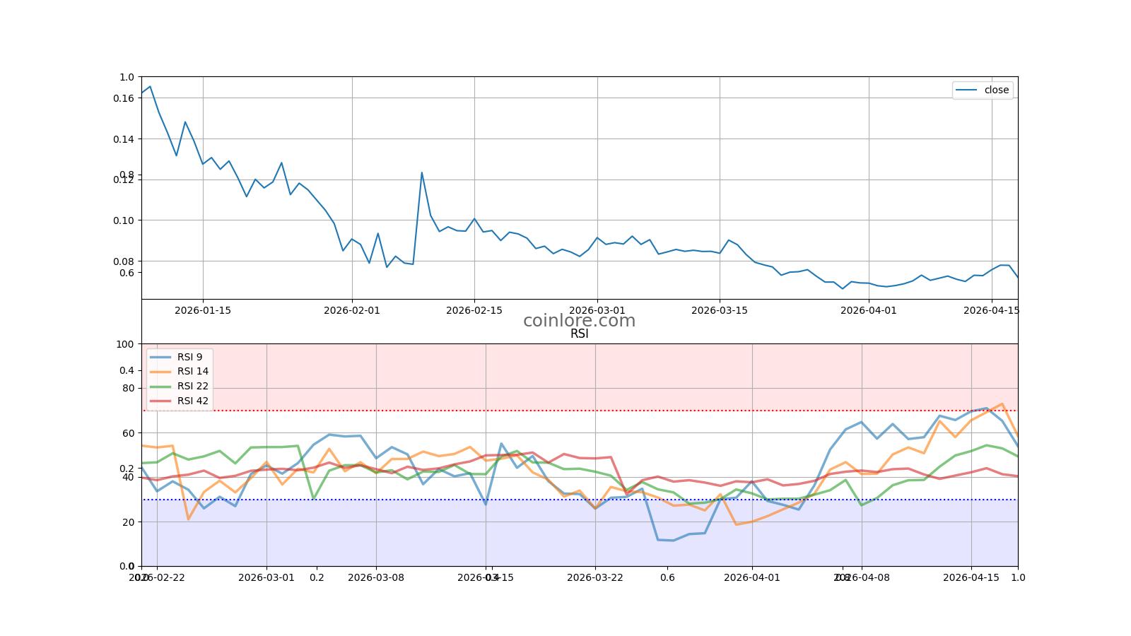 Panther Protocol RSI indicator