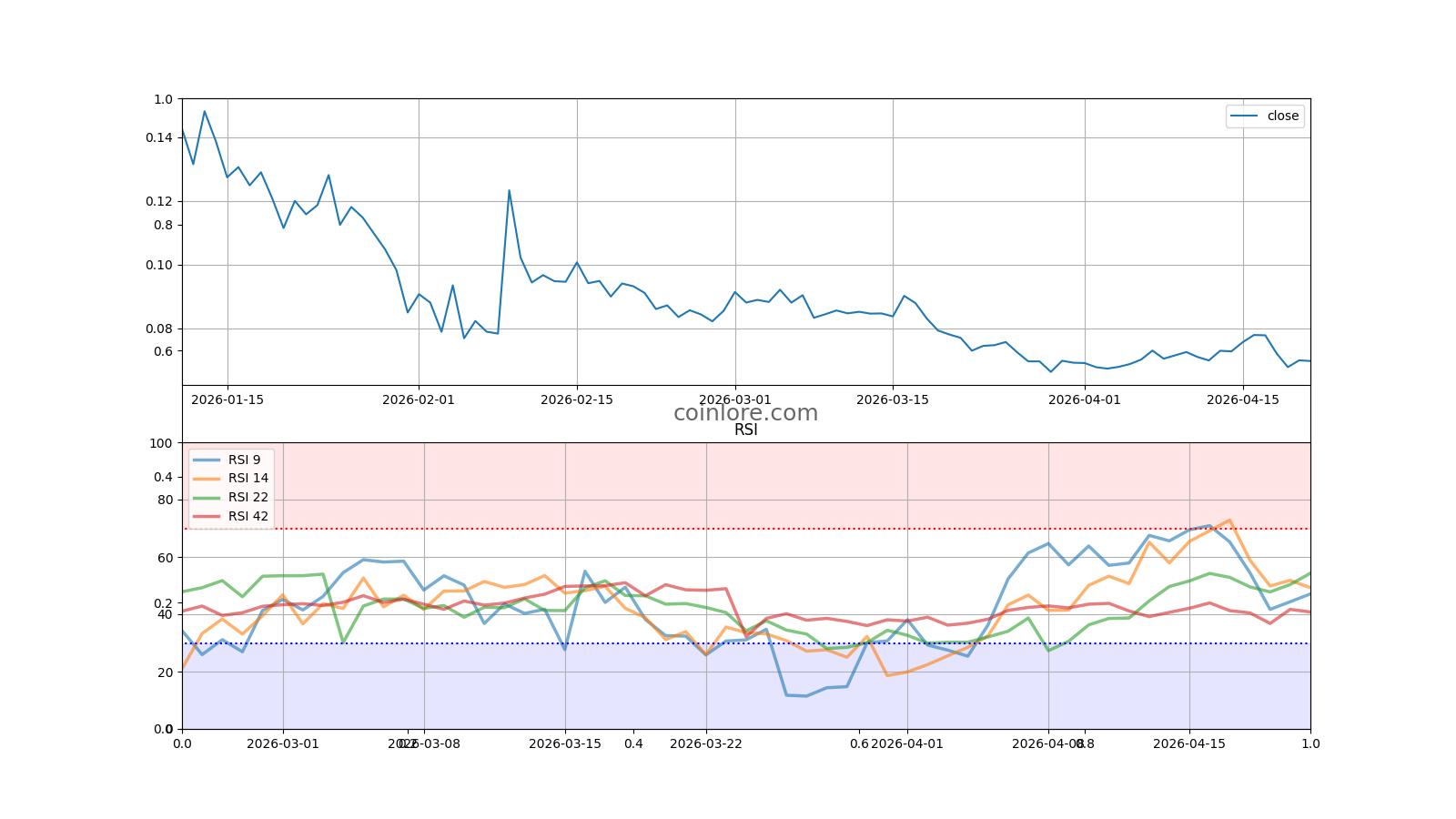 Panther Protocol RSI indicator