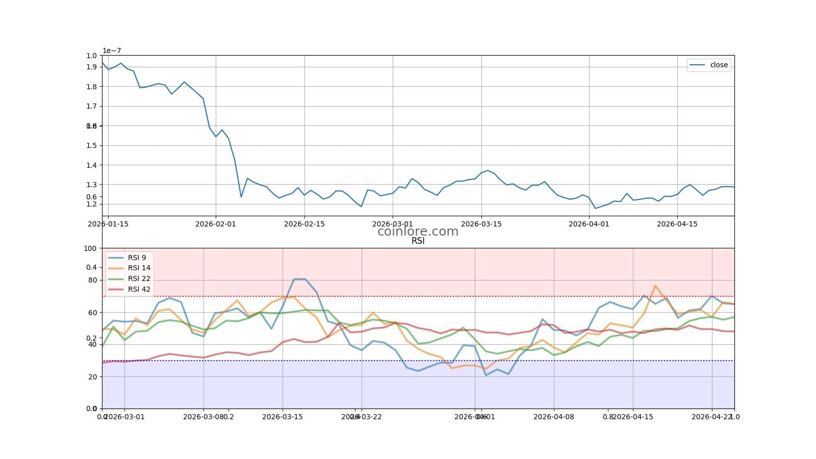 Papa Doge RSI indicator
