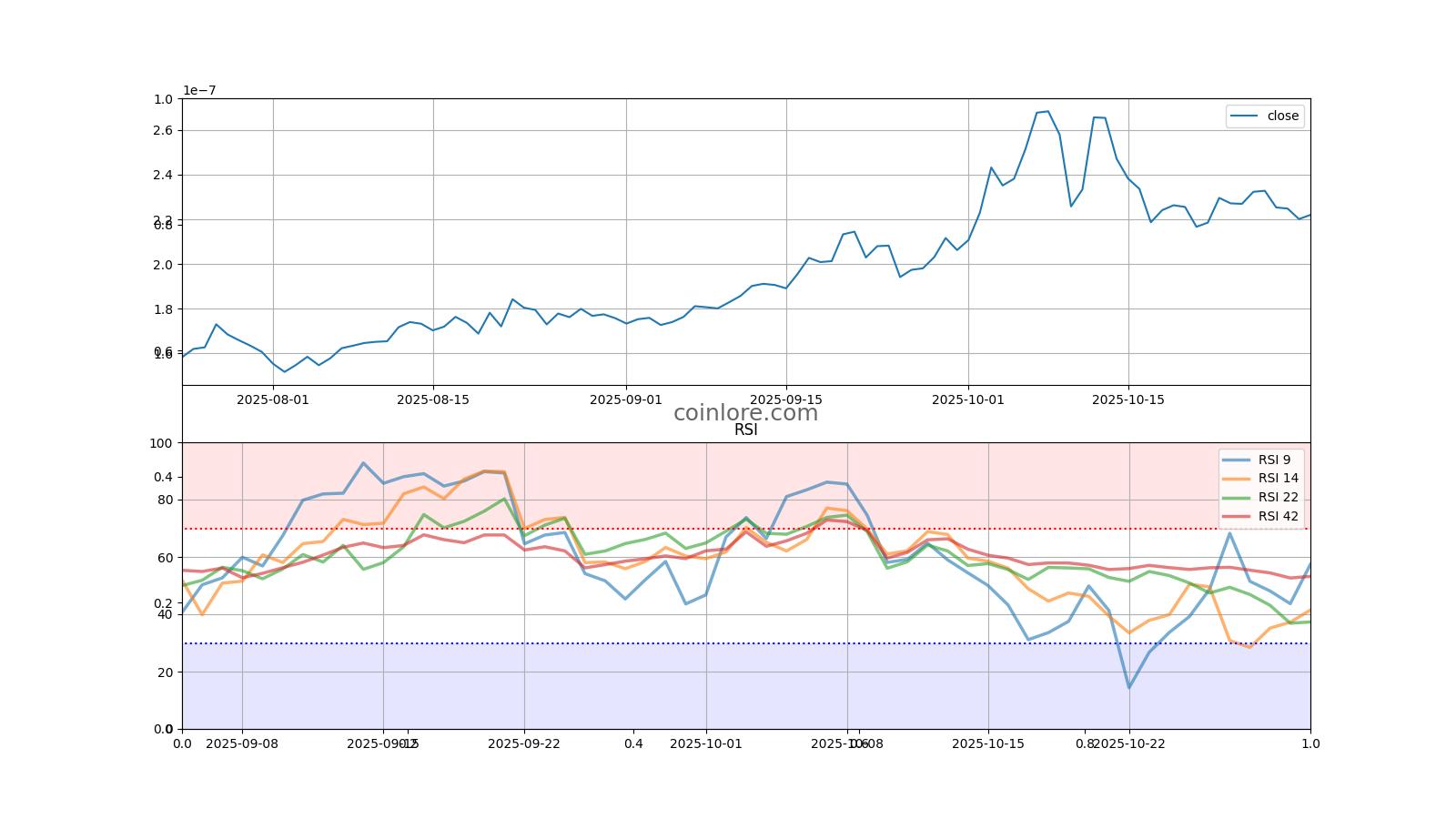 Papa Doge RSI indicator