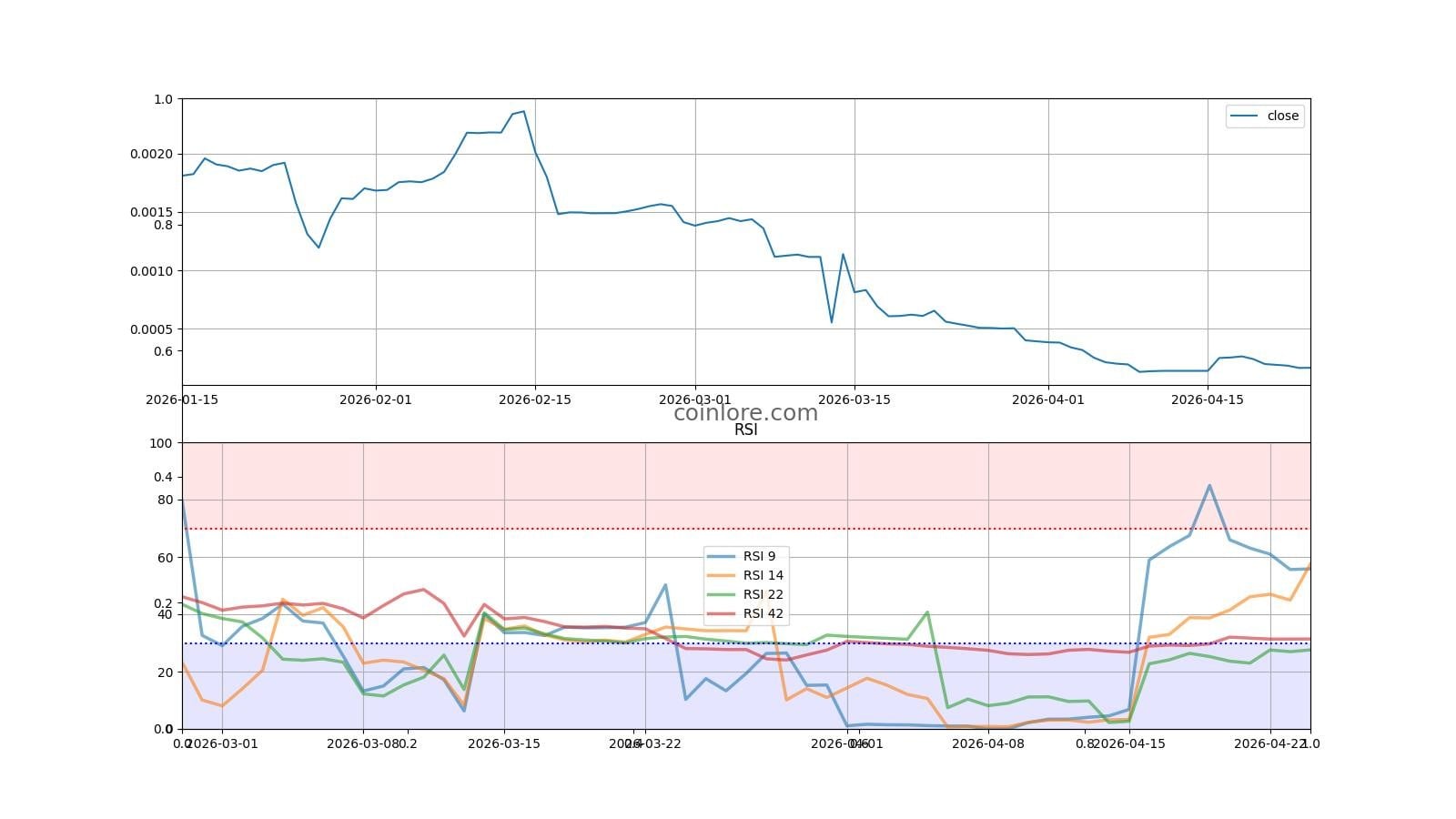 Paparazzi Token RSI indicator