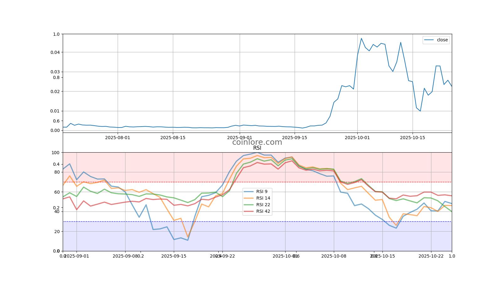 Paparazzi Token RSI indicator