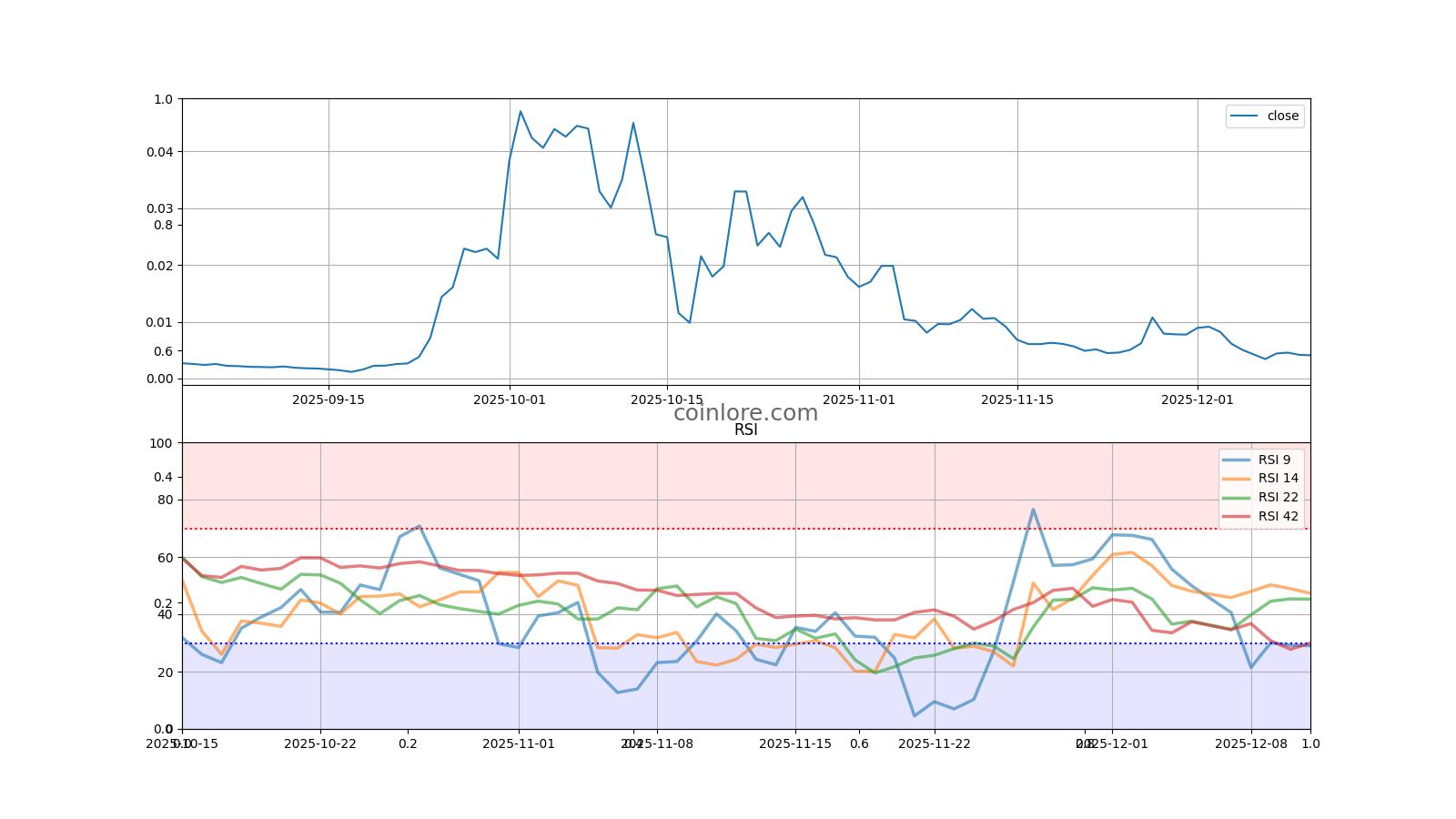 Paparazzi Token RSI indicator