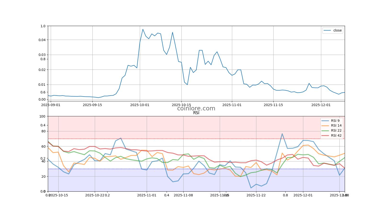 Paparazzi Token RSI indicator