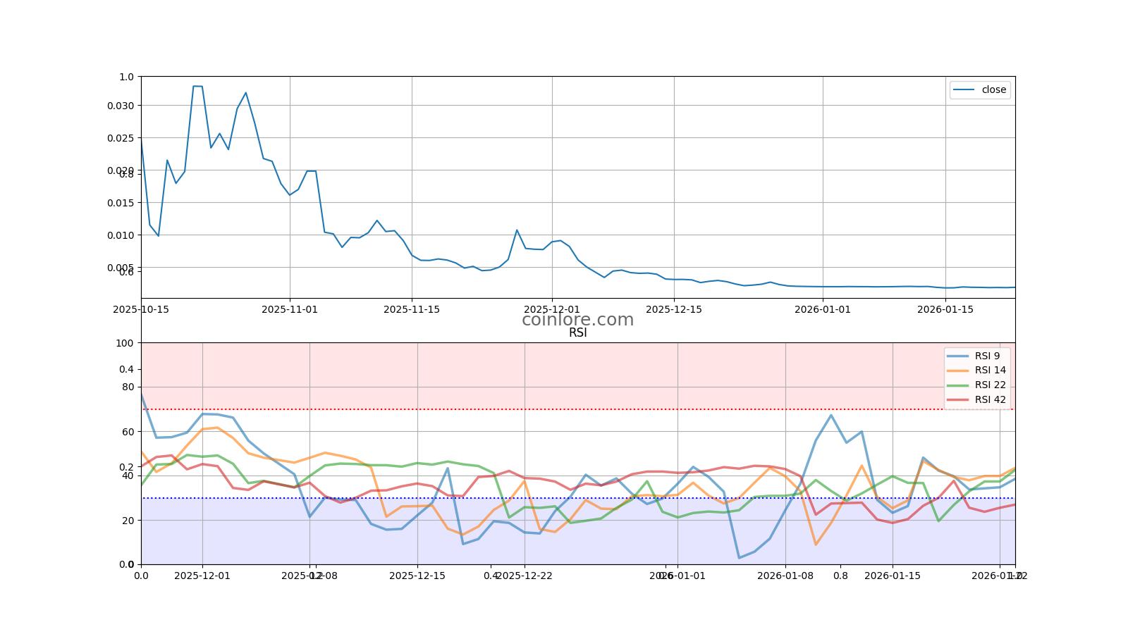 Paparazzi Token RSI indicator