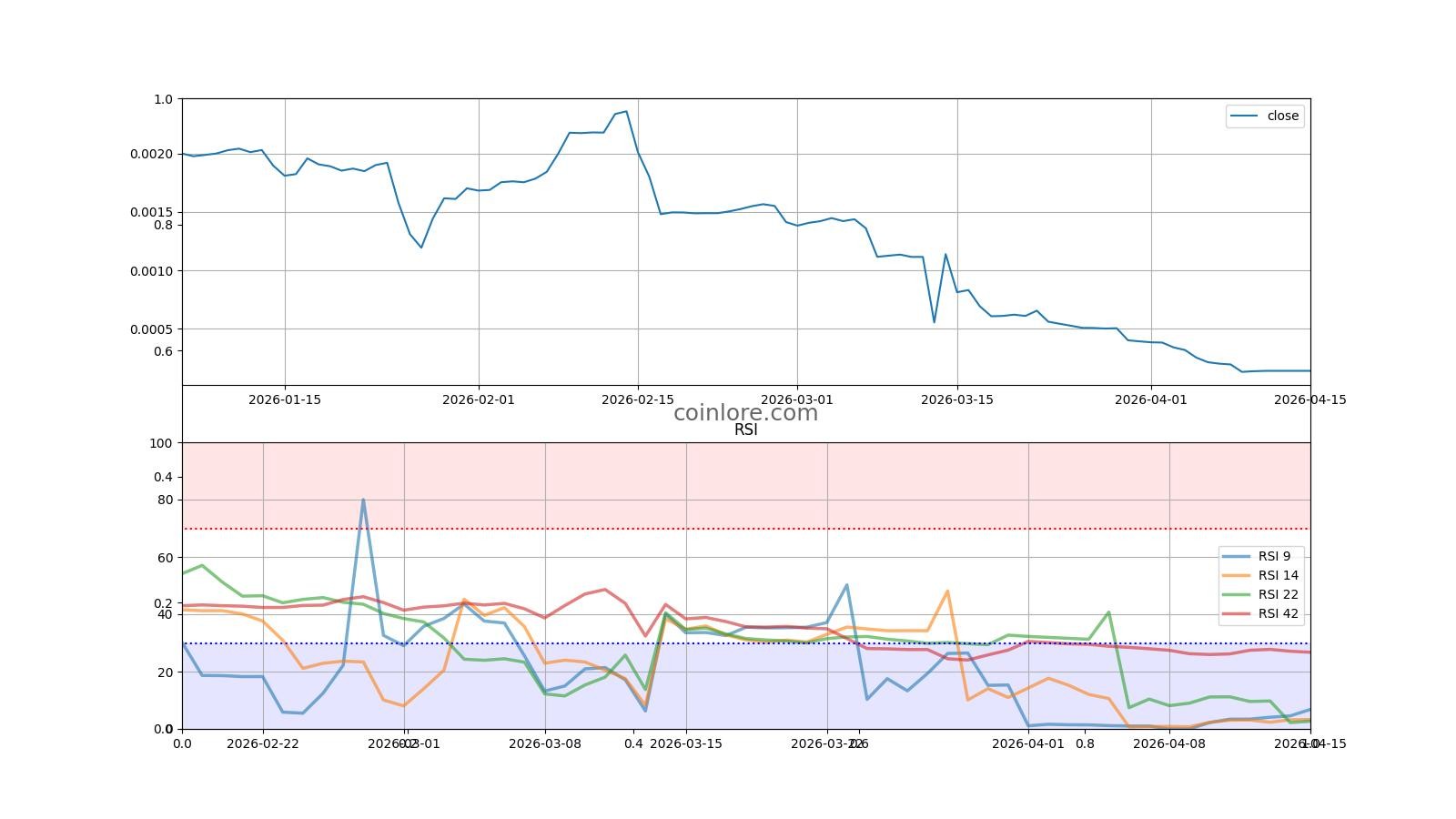 Paparazzi Token RSI indicator