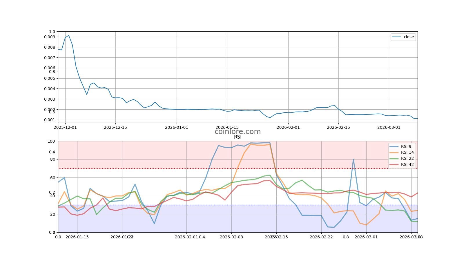Paparazzi Token RSI indicator
