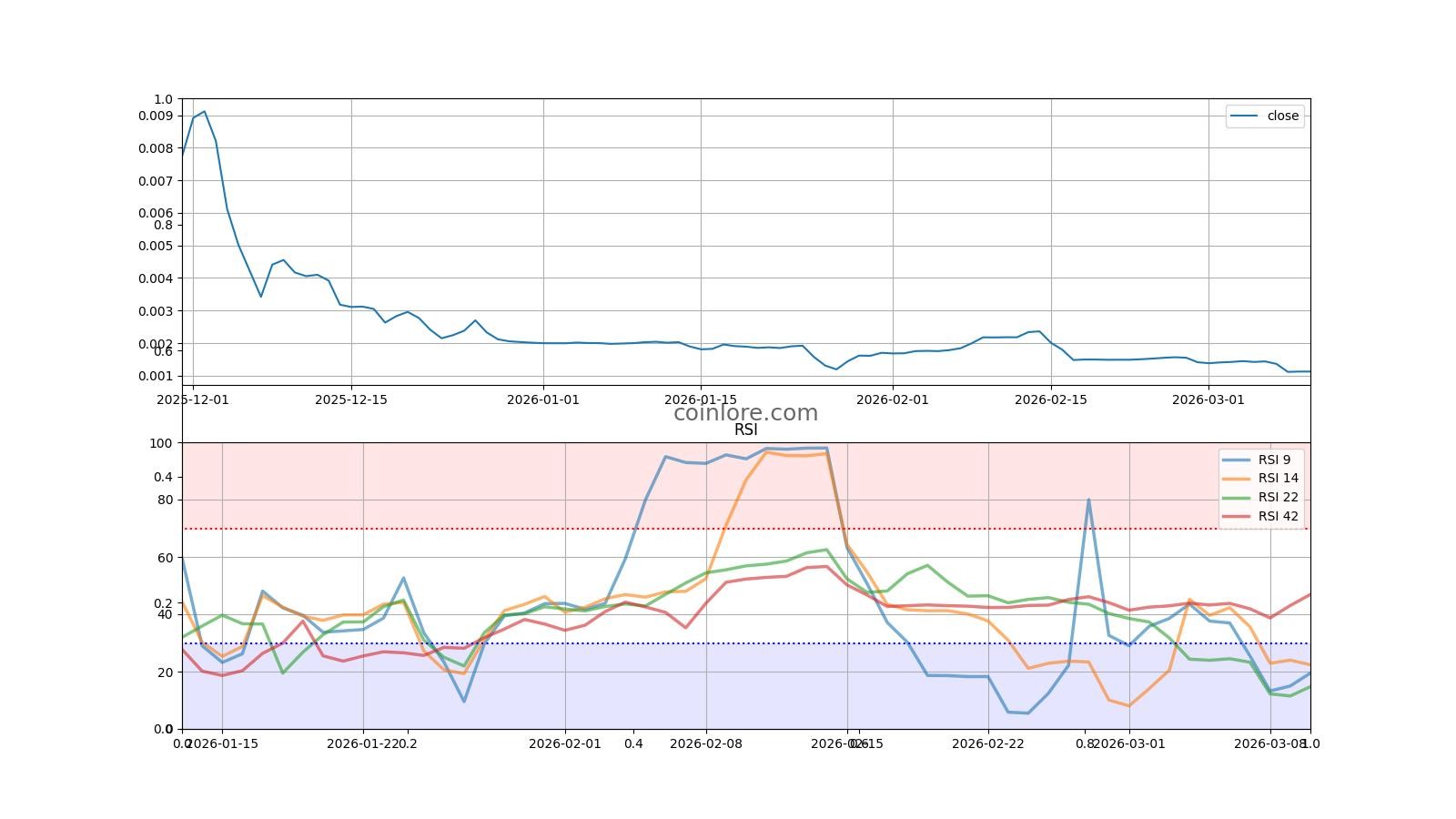 Paparazzi Token RSI indicator