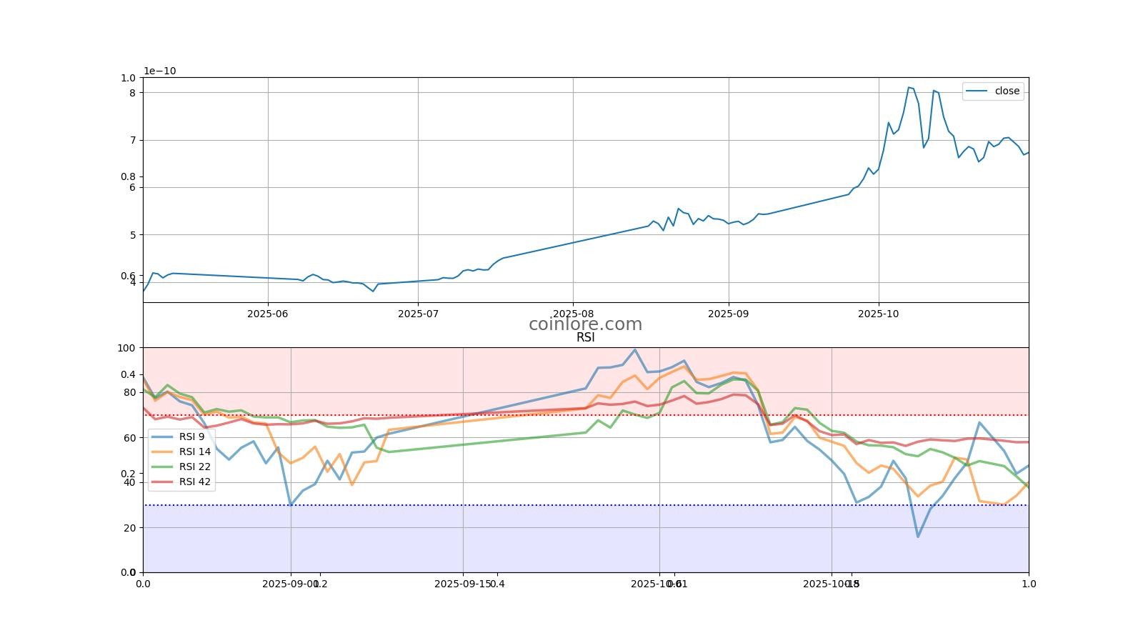 Papel Token RSI indicator