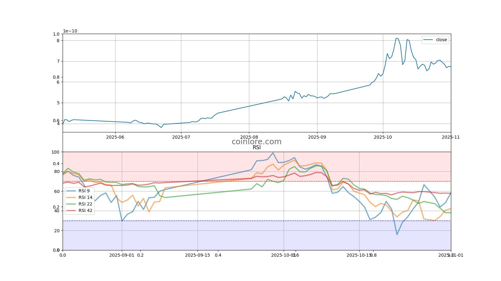 Papel Token RSI indicator