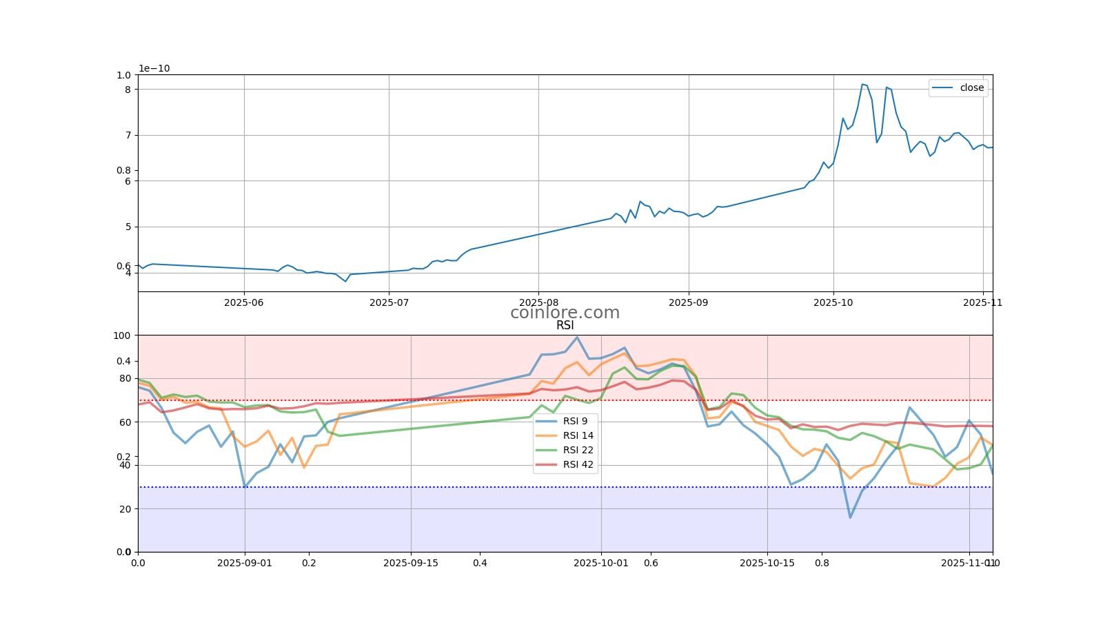 Papel Token RSI indicator
