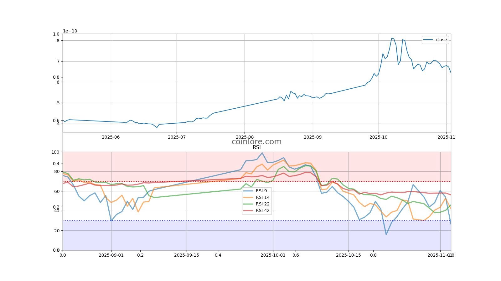 Papel Token RSI indicator