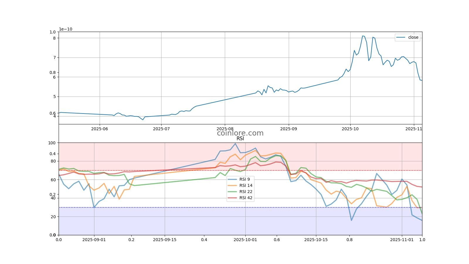 Papel Token RSI indicator