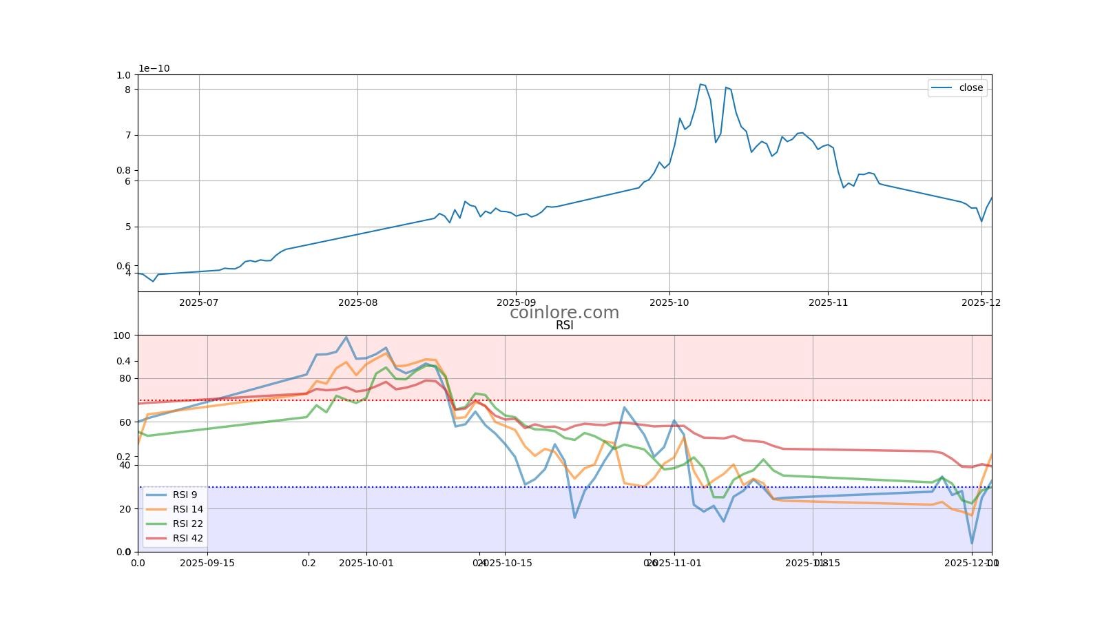 Papel Token RSI indicator