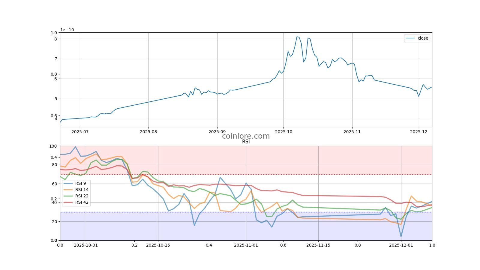 Papel Token RSI indicator