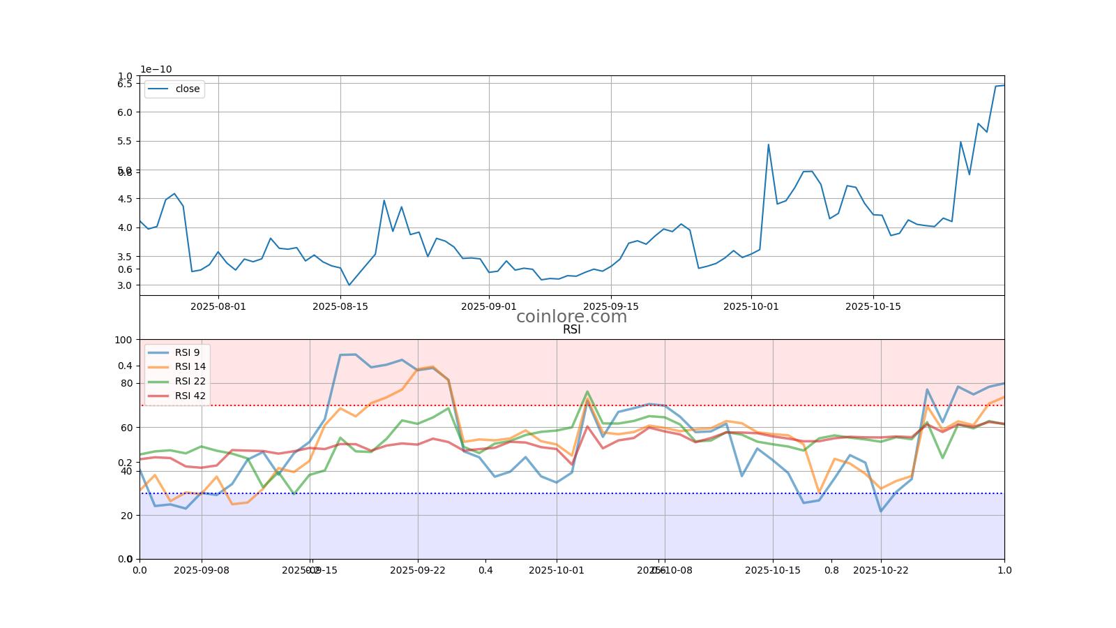 Papu Token RSI indicator
