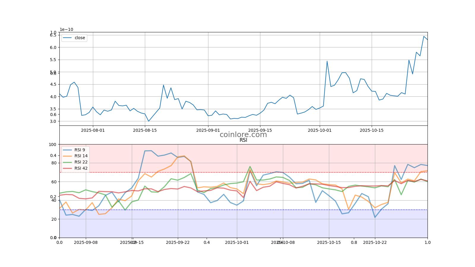 Papu Token RSI indicator