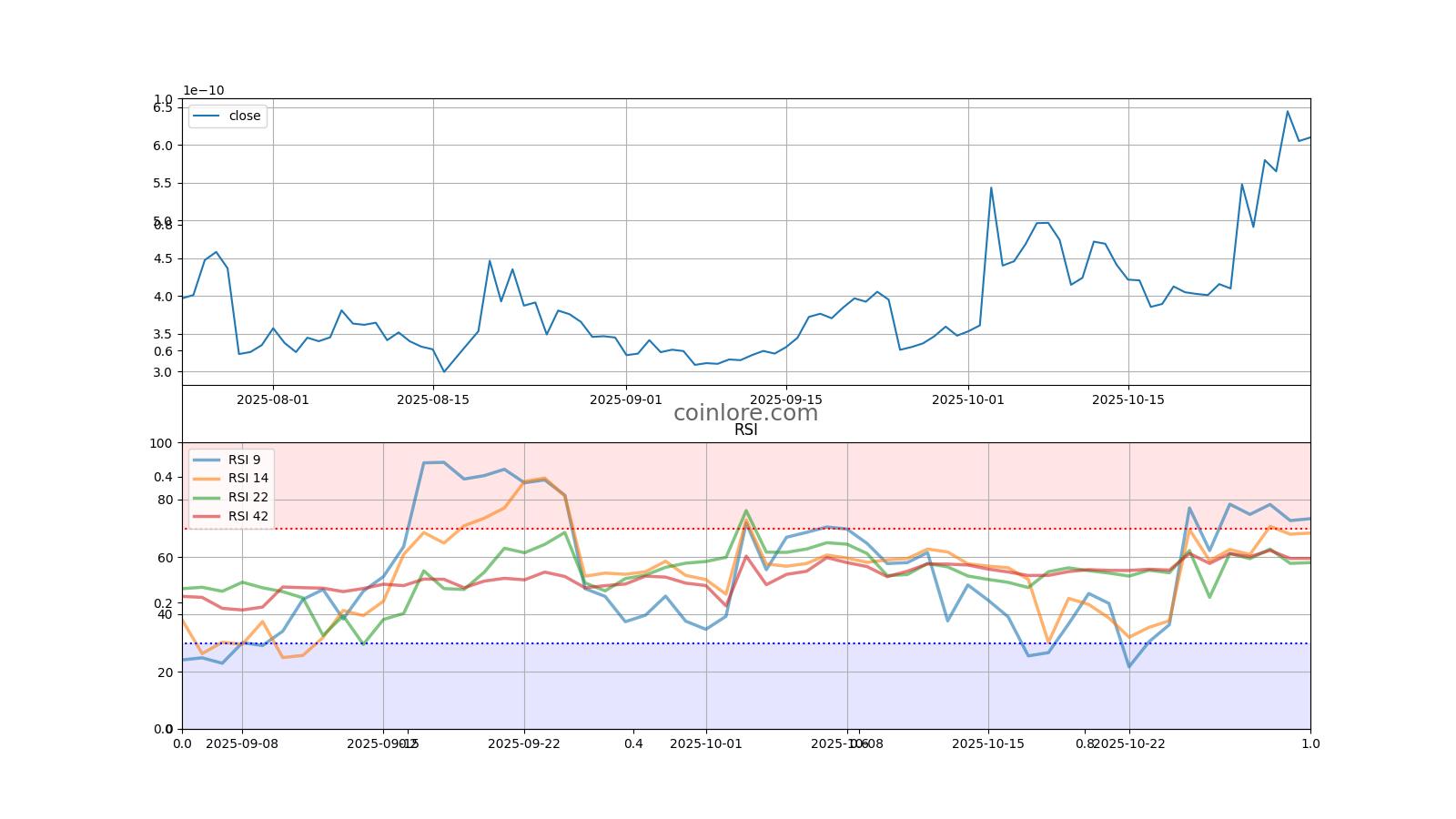 Papu Token RSI indicator