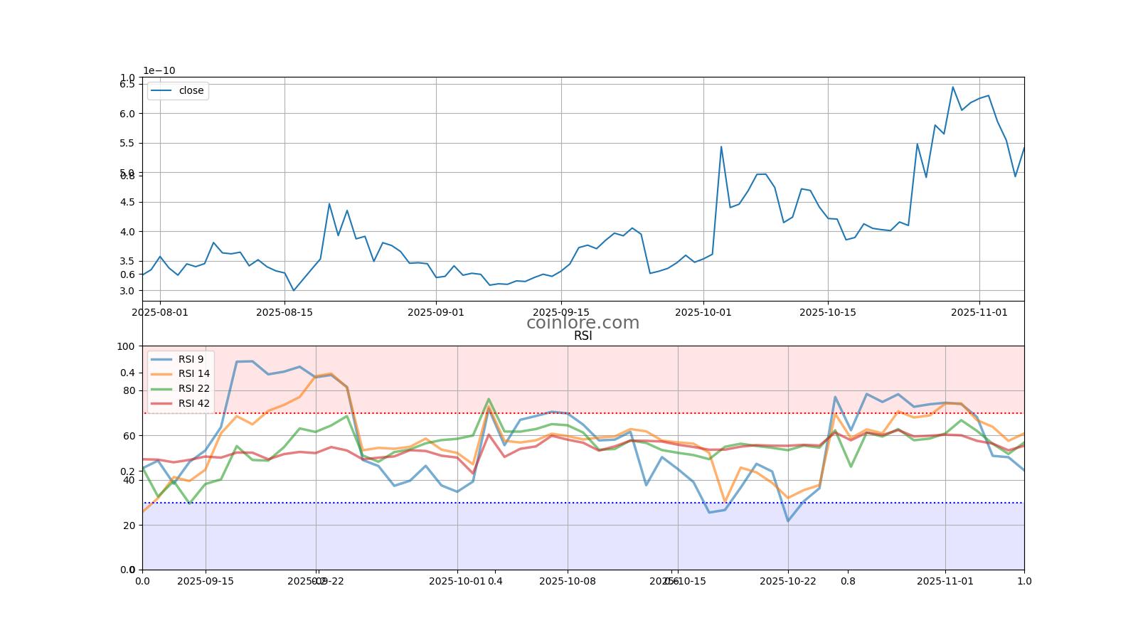 Papu Token RSI indicator