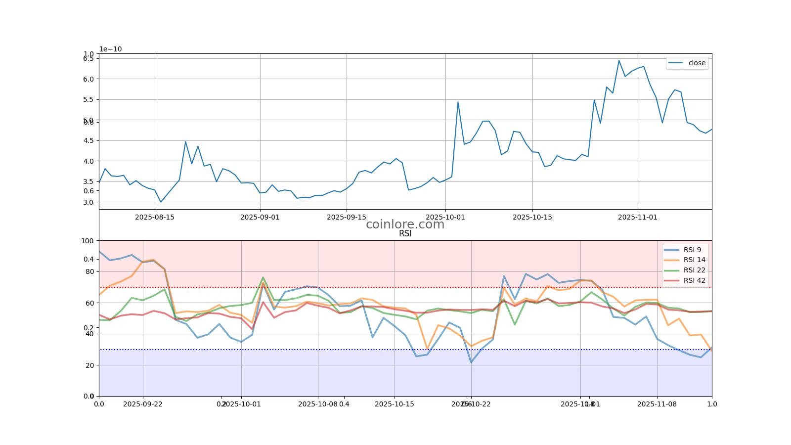 Papu Token RSI indicator
