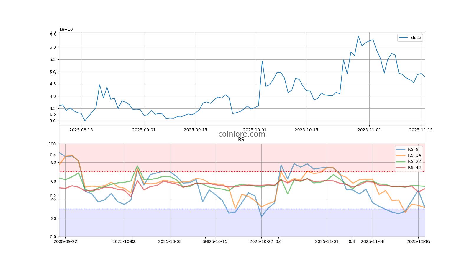 Papu Token RSI indicator