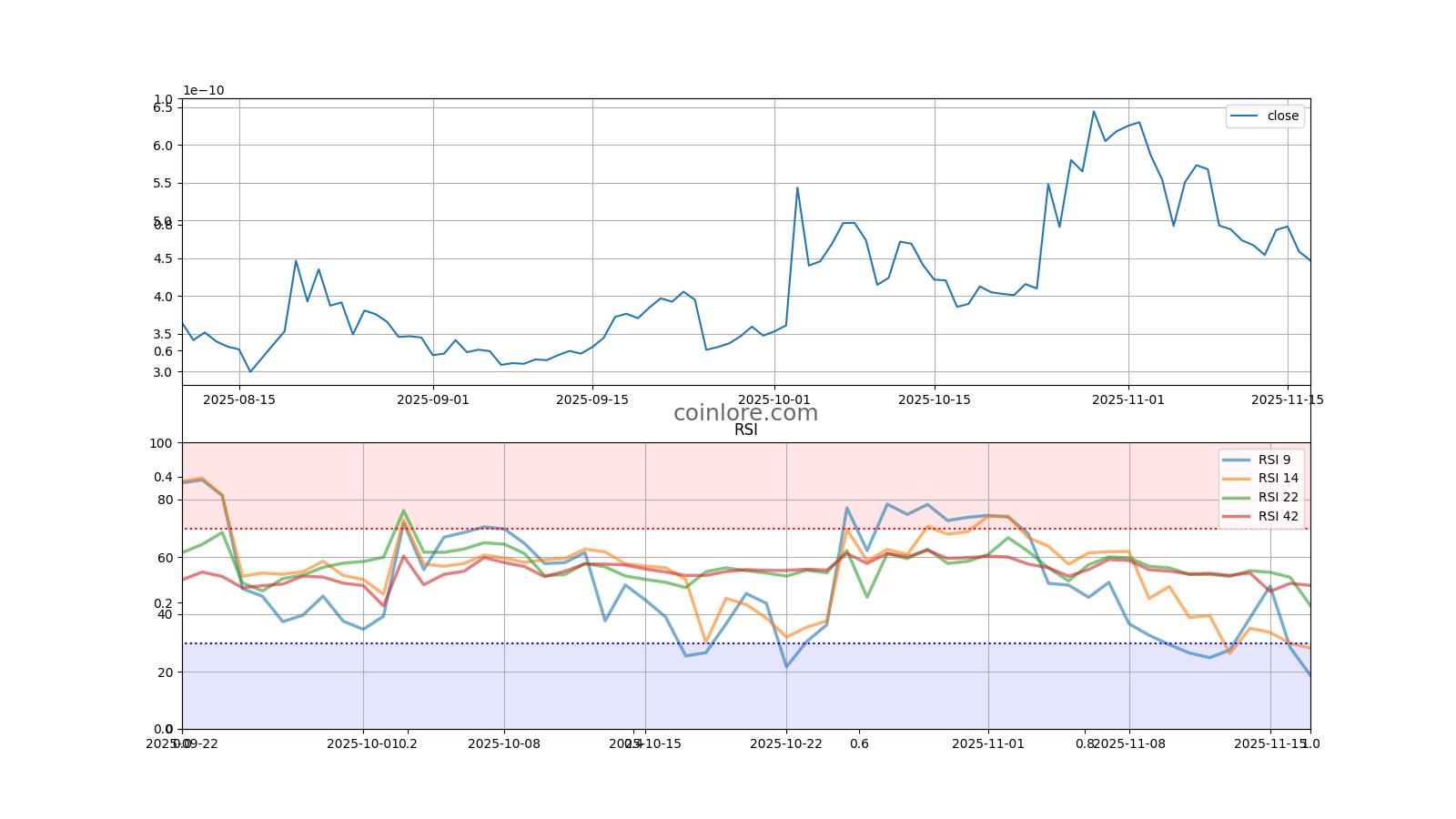 Papu Token RSI indicator